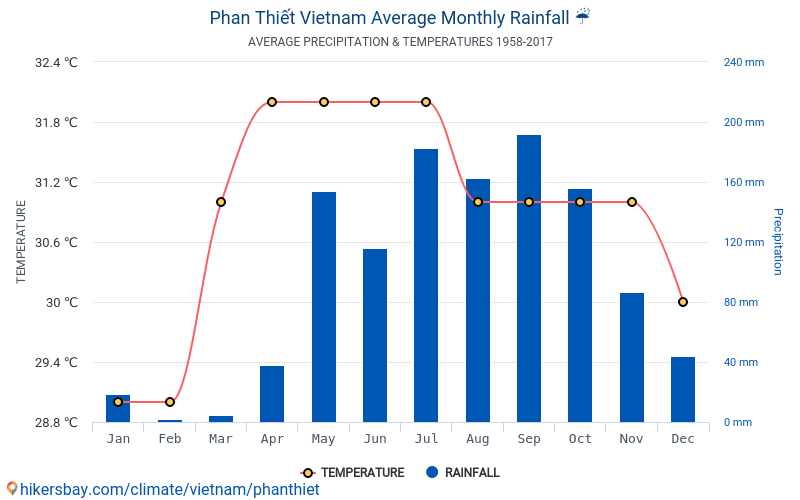 Mui Ne Vietnam Weather - What's the best time to travel?